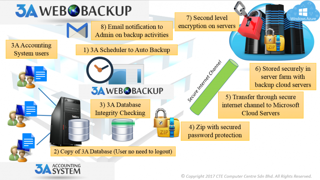 3A Accounting System by CTE Computer Centre Sdn Bhd - 3A Web Backup